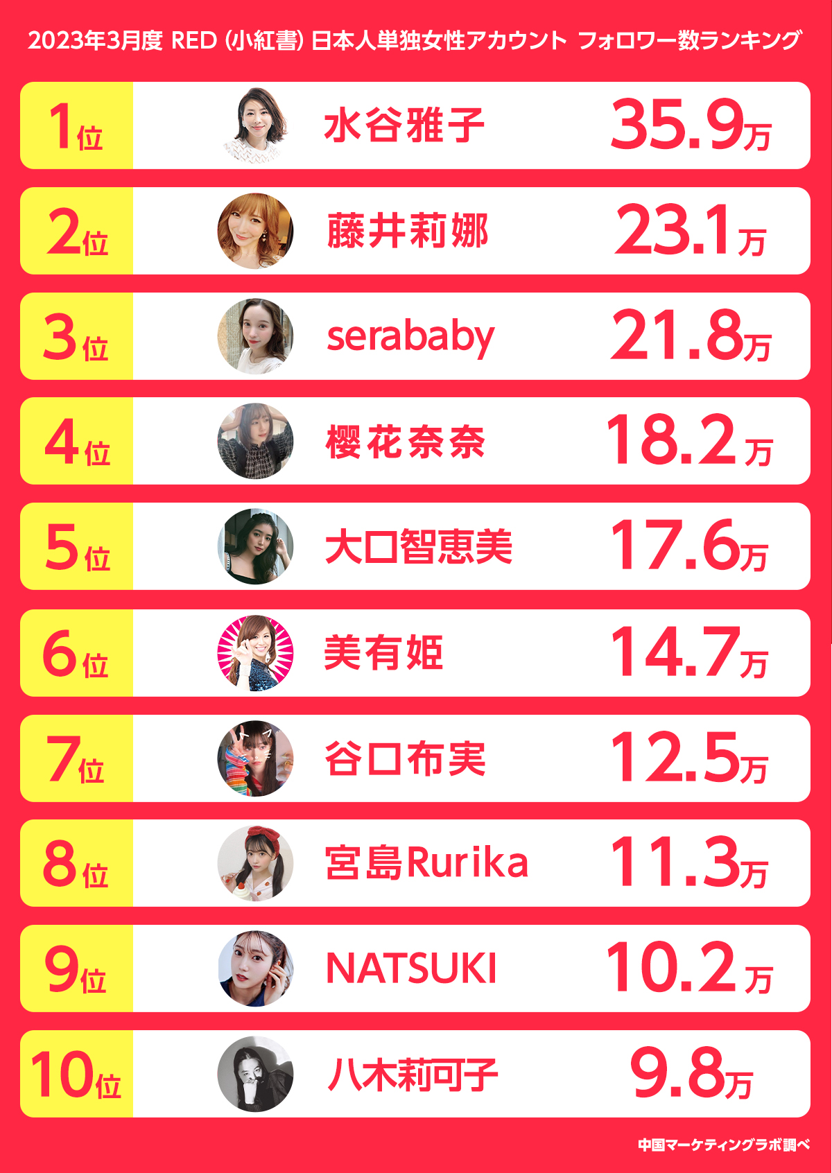 【2023年3月度発表!】red(小紅書)日本人単独女性アカウント フォロワー数ランキングtop10 中国マーケティングラボ